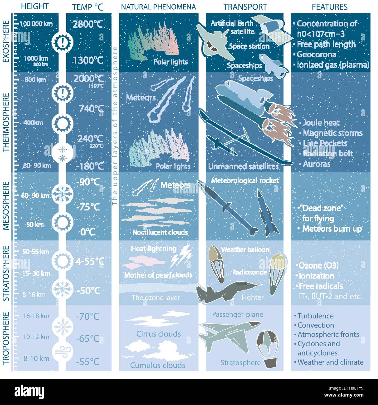 structure of the Earth atmosphere, infographics with data and ...