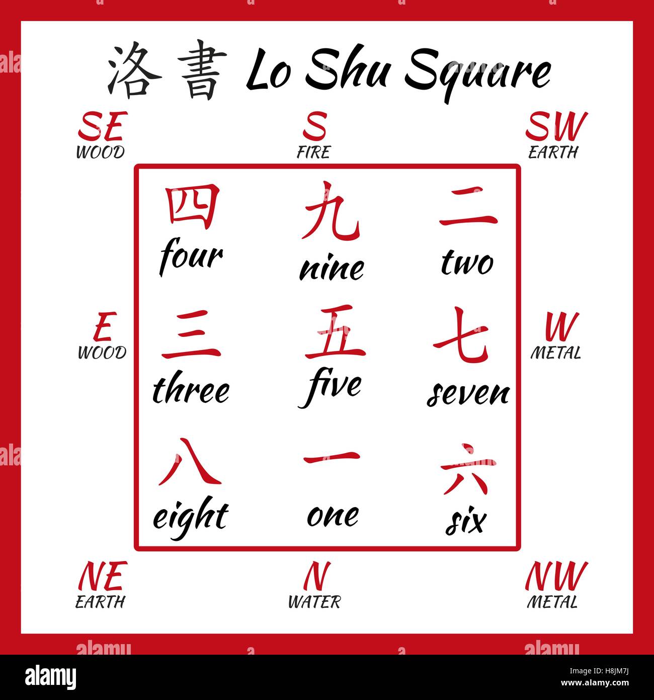 Chinese hieroglyphs numbers. Translation of chinesse characters-numbers ...