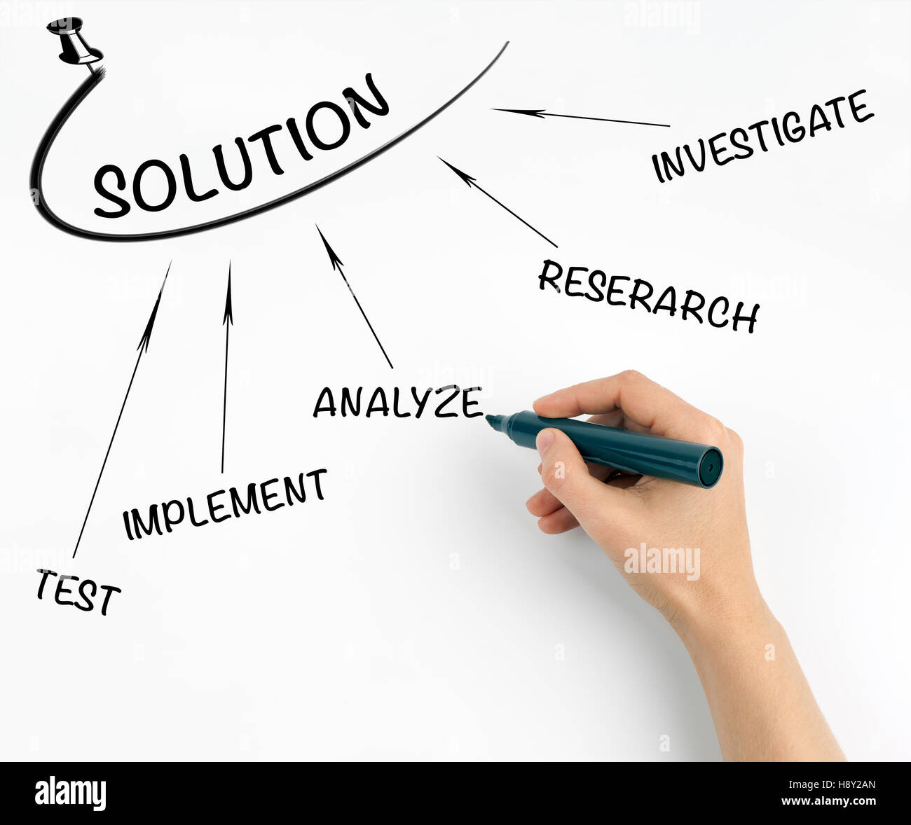 solution finding method ( investigate - research - test - implement ...