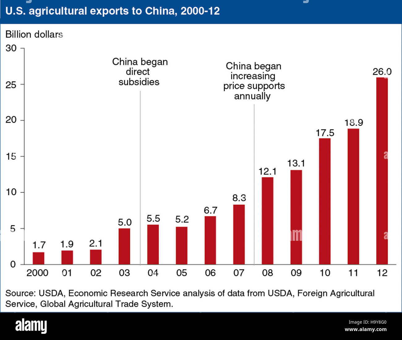 This image depicts USDA efforts in expanding agricultural exports to ...