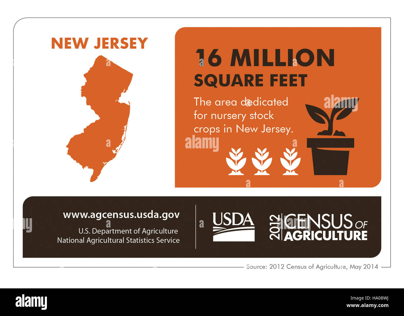 This infographic from the USDA highlights key environmental data and ...