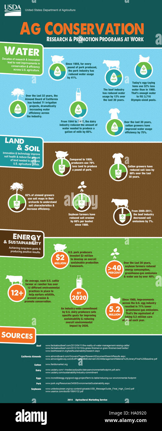 The USDA’s agricultural conservation programs support sustainable ...