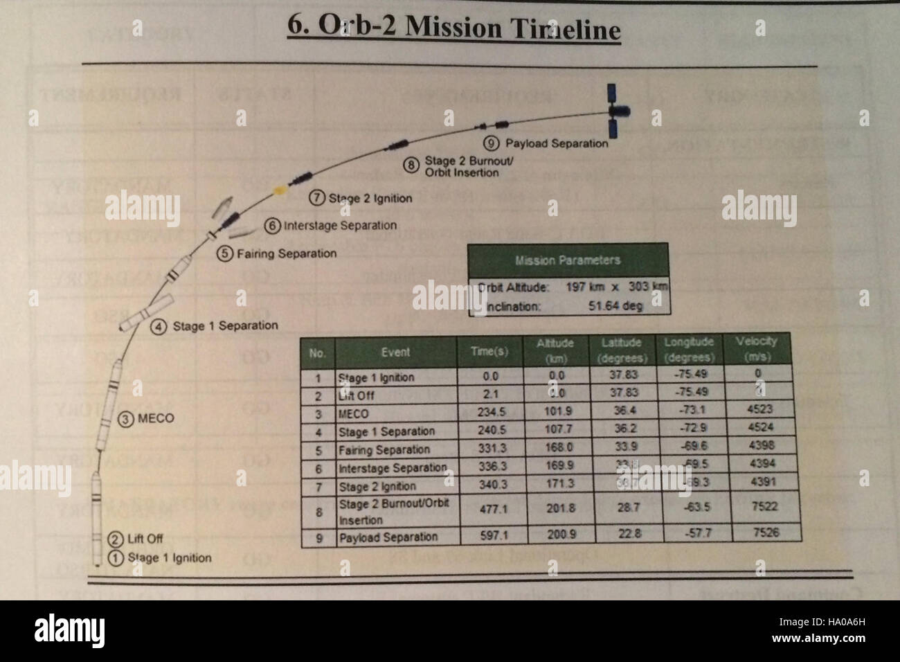The Orb-2 Mission Timeline outlines the collaboration between NASA and ...