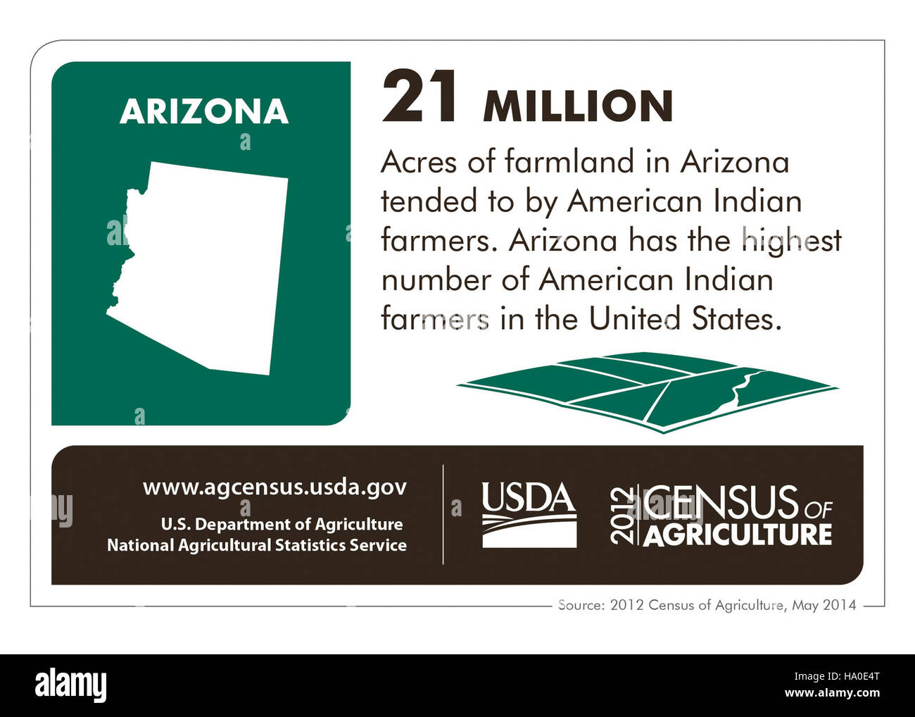 An infographic from the U.S. Department of Agriculture focusing on ...