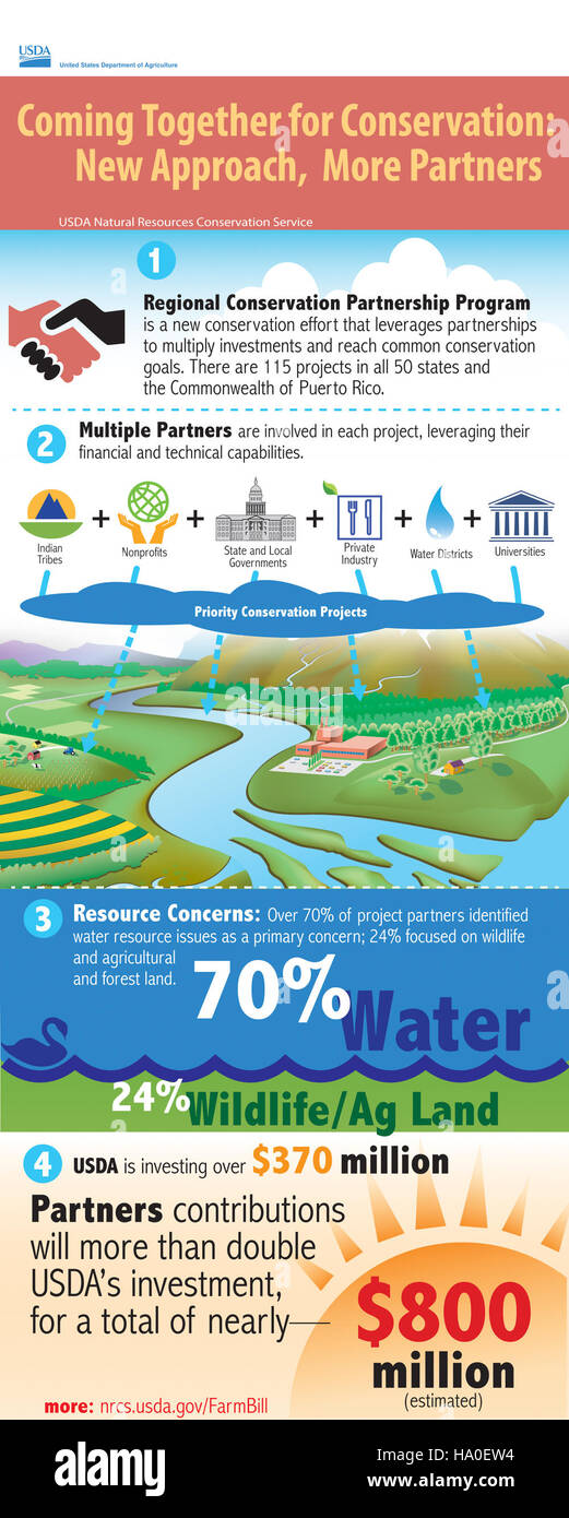 The Regional Conservation Partnership Program (RCPP) supports ...