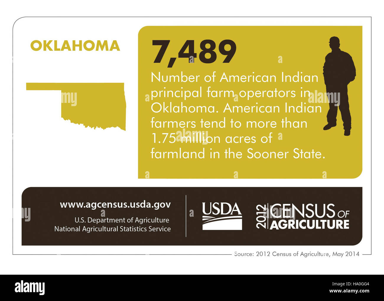 An infographic produced by the USDA outlines key agricultural data and ...