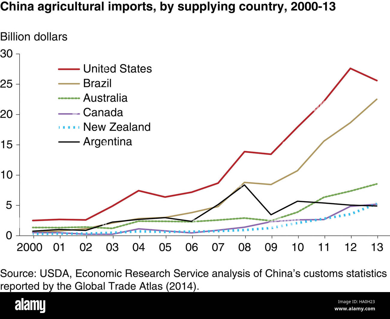 Agricultural imports hi-res stock photography and images - Alamy