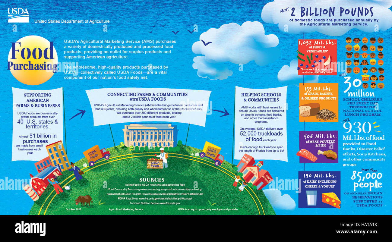 This infographic illustrates food purchasing trends within the U.S ...