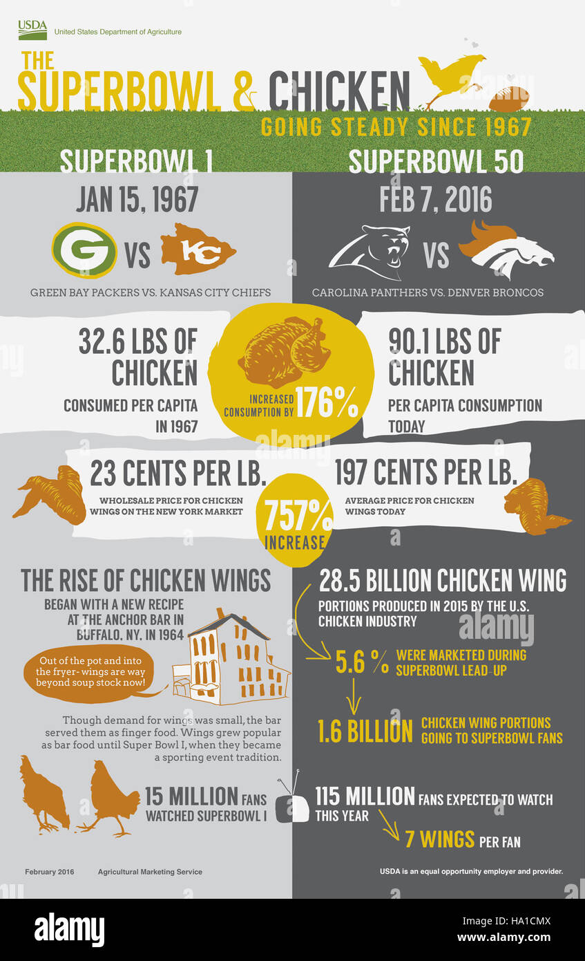 usdagov 24700496851 Super Bowl infographic and chicken wing facts Stock ...