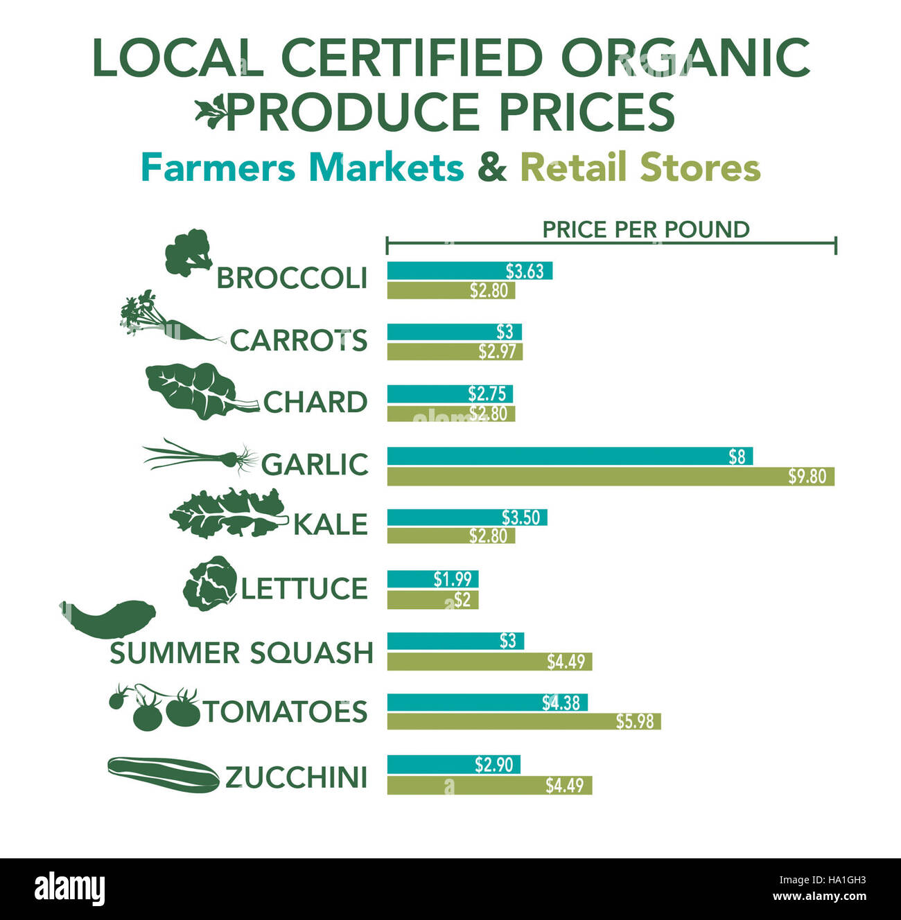 A bar chart displaying local certified organic produce prices ...