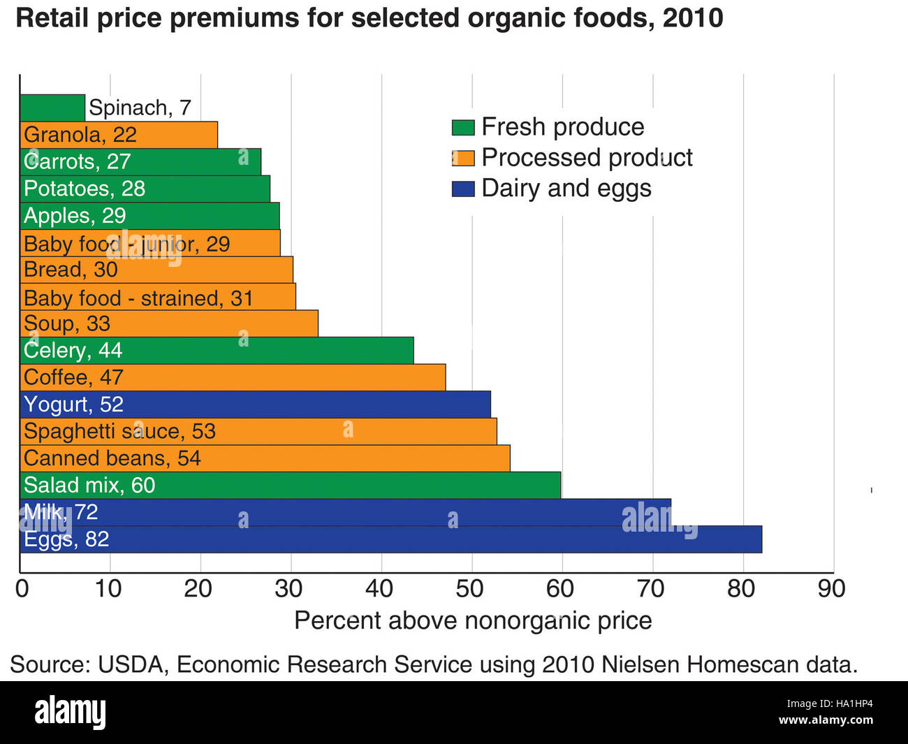 This chart shows retail price premiums for selected organic foods in ...