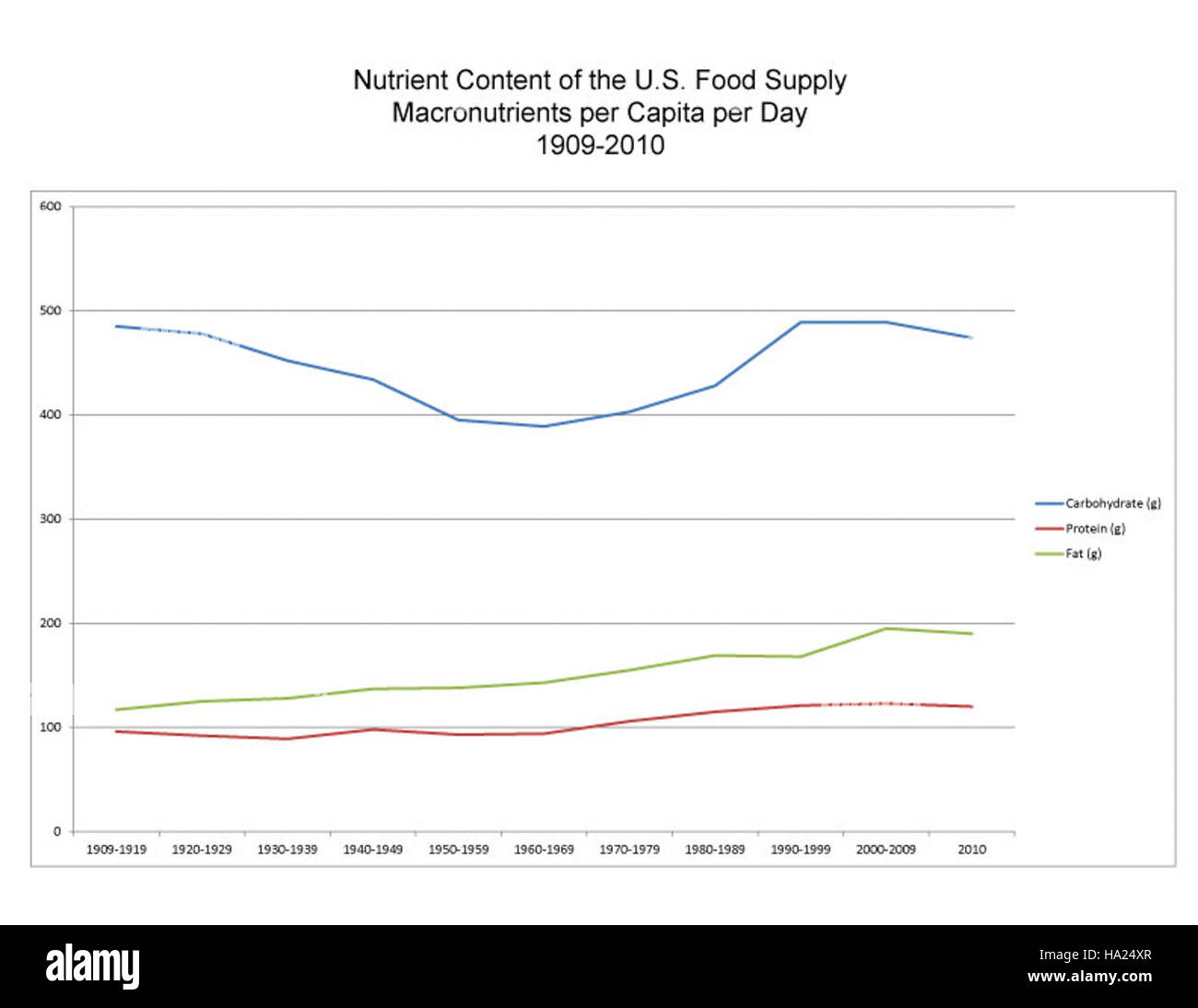 The USDA develops charts and data visualizations to support research in ...