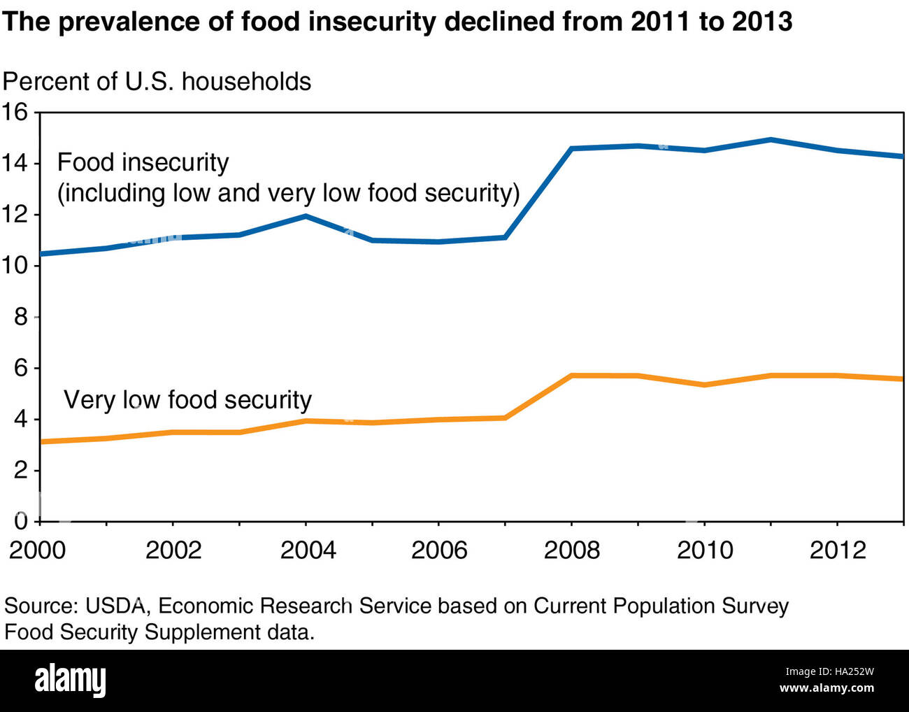 usdagov 15118741801 Food Insecurity chart Stock Photo - Alamy