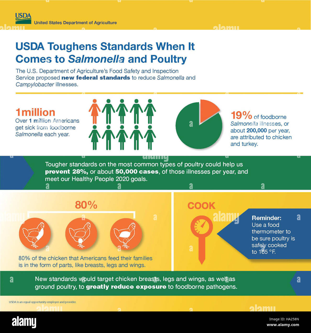 The USDA provides an infographic detailing the risks of Salmonella ...