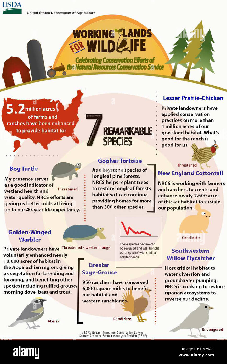 The USDA's Natural Resources Conservation Service (NRCS) partners with ...