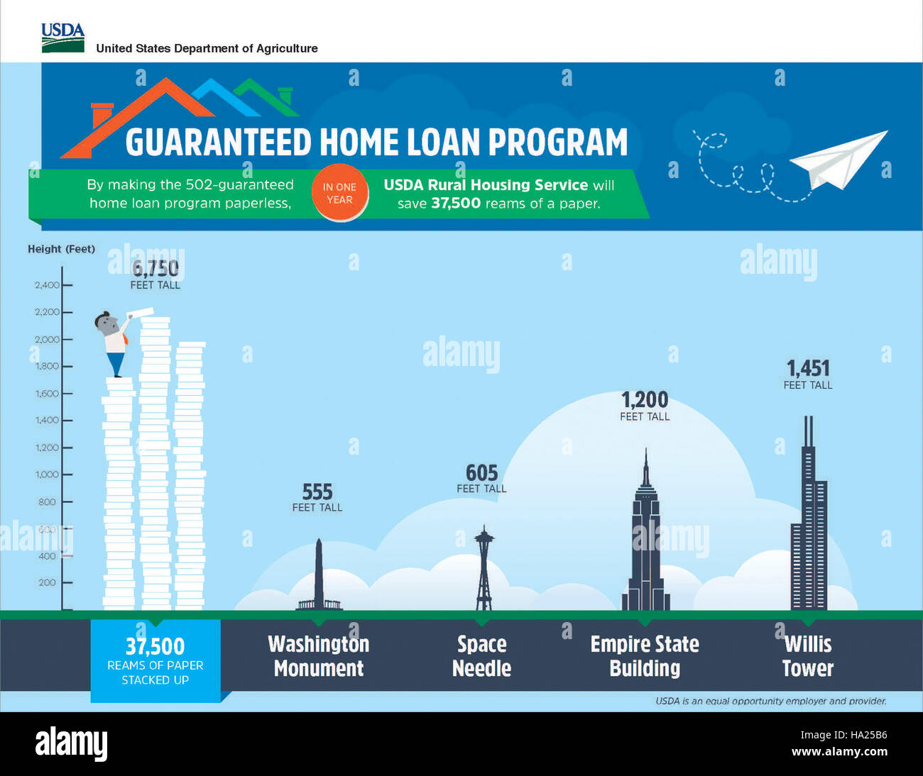 This infographic illustrates the USDA’s Guaranteed Home Loan Program ...