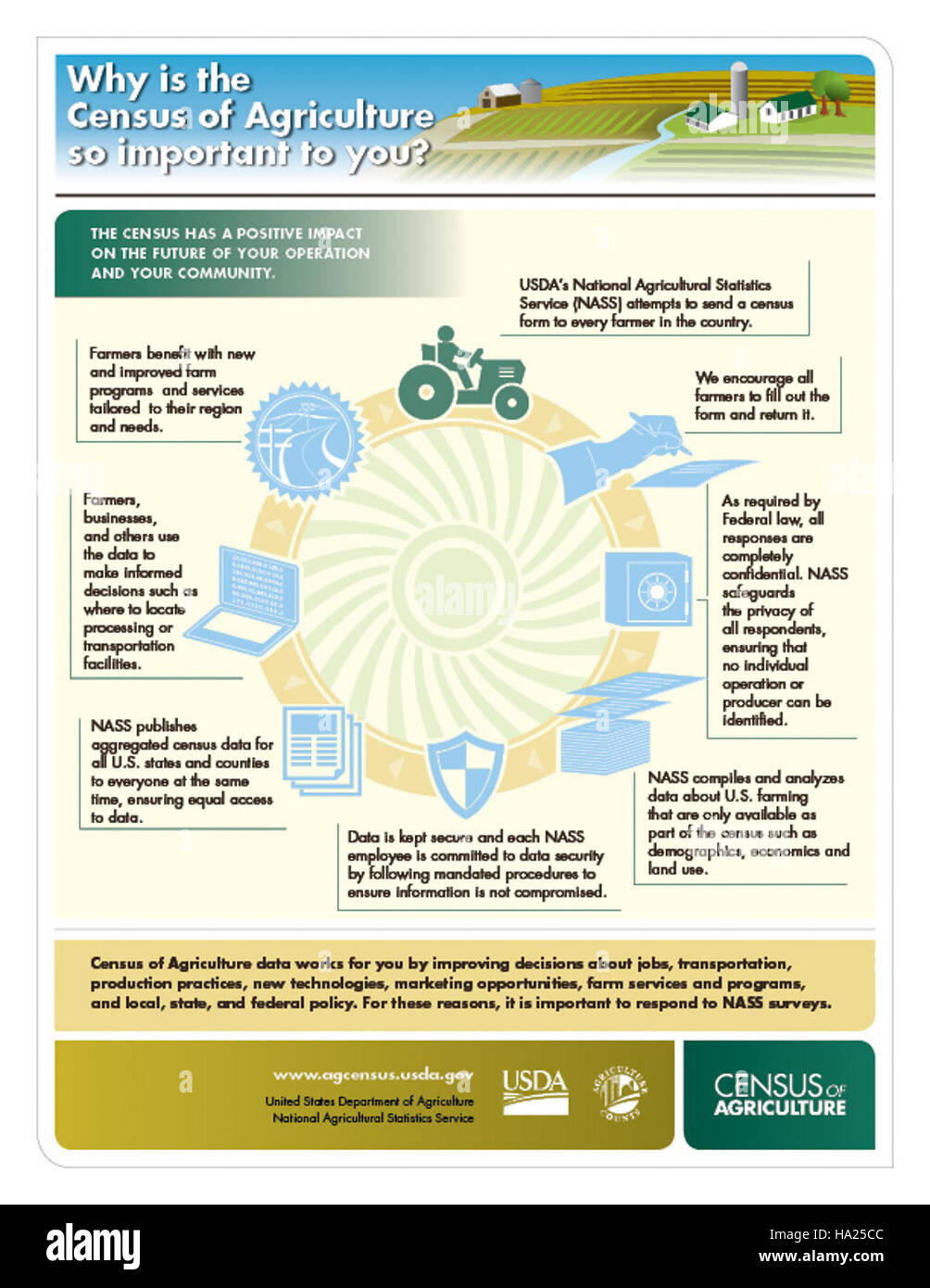 An infographic illustrating the importance of the Agriculture Census ...
