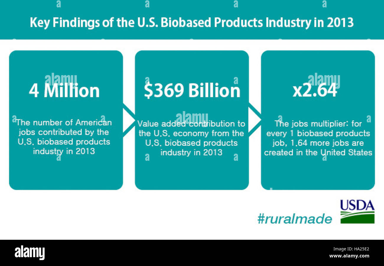 The USDA promotes biobased products and sustainable practices through ...