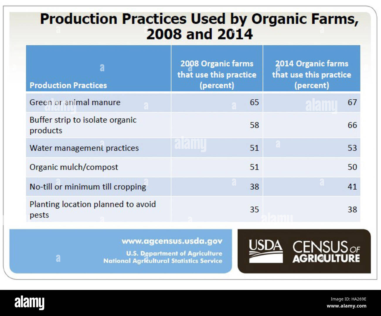 This chart illustrates the production practices utilized by organic ...