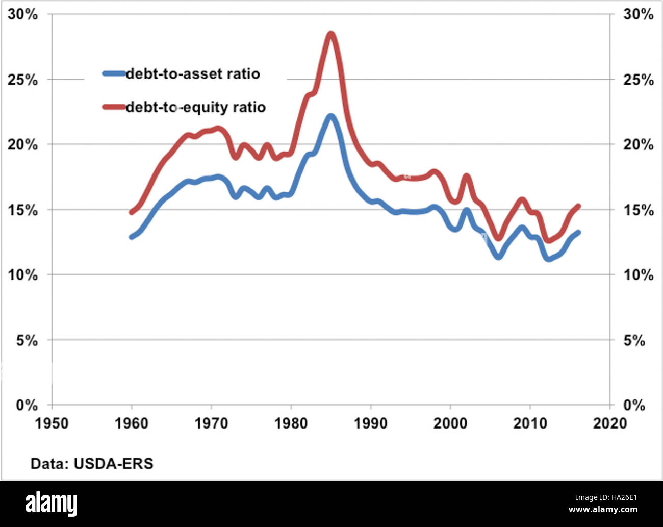 This chart illustrates the debt-to-asset and debt-to-equity ratios ...