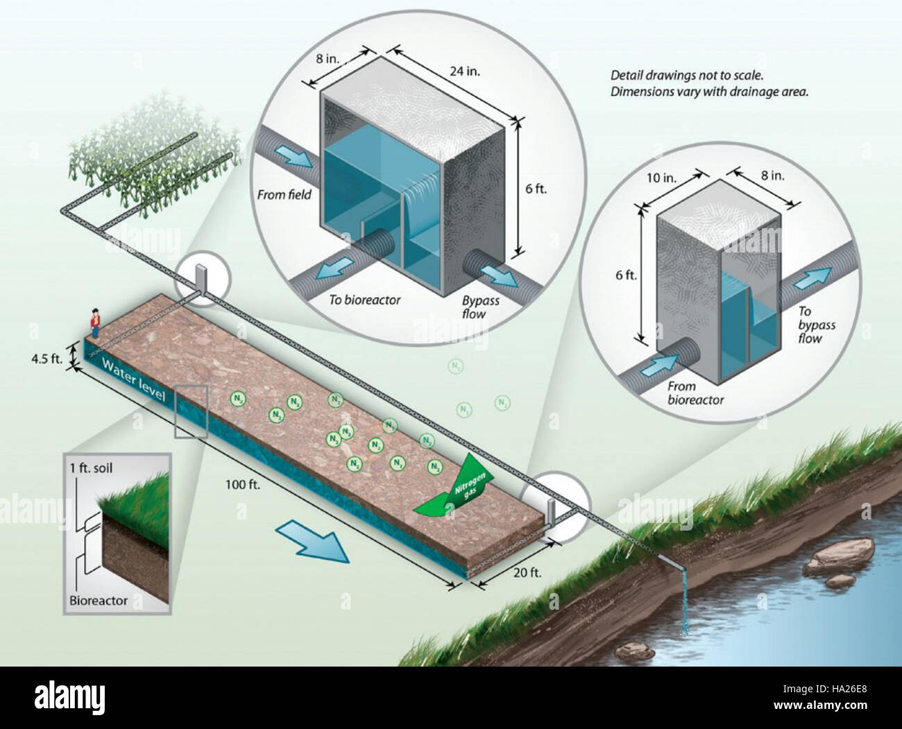 Water control structures help manage the flow of water through ...