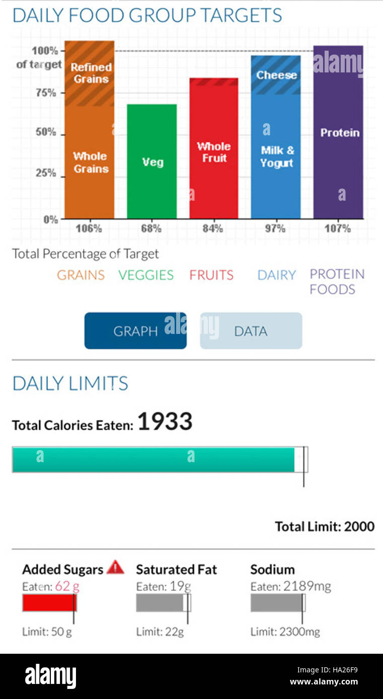 The USDA's SuperTracker Food Tracker offers an at-a-glance overview of ...
