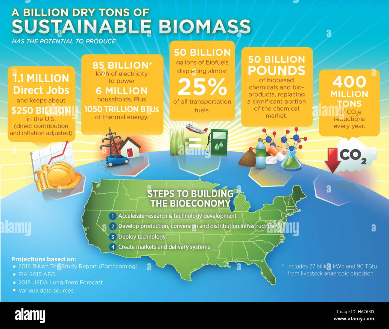 The USDA's report on sustainable biomass outlines the potential of a ...