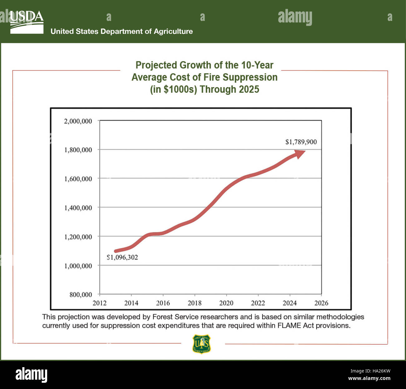 The U.S. Forest Service infographic illustrates key facts about the ...