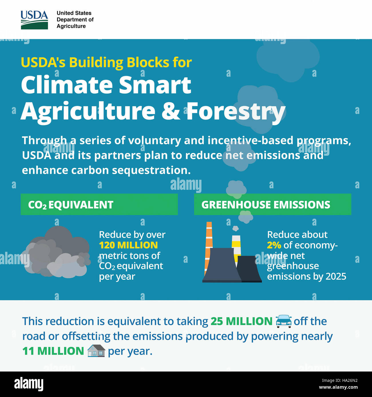 The USDA's initiative focuses on promoting climate-smart agriculture ...
