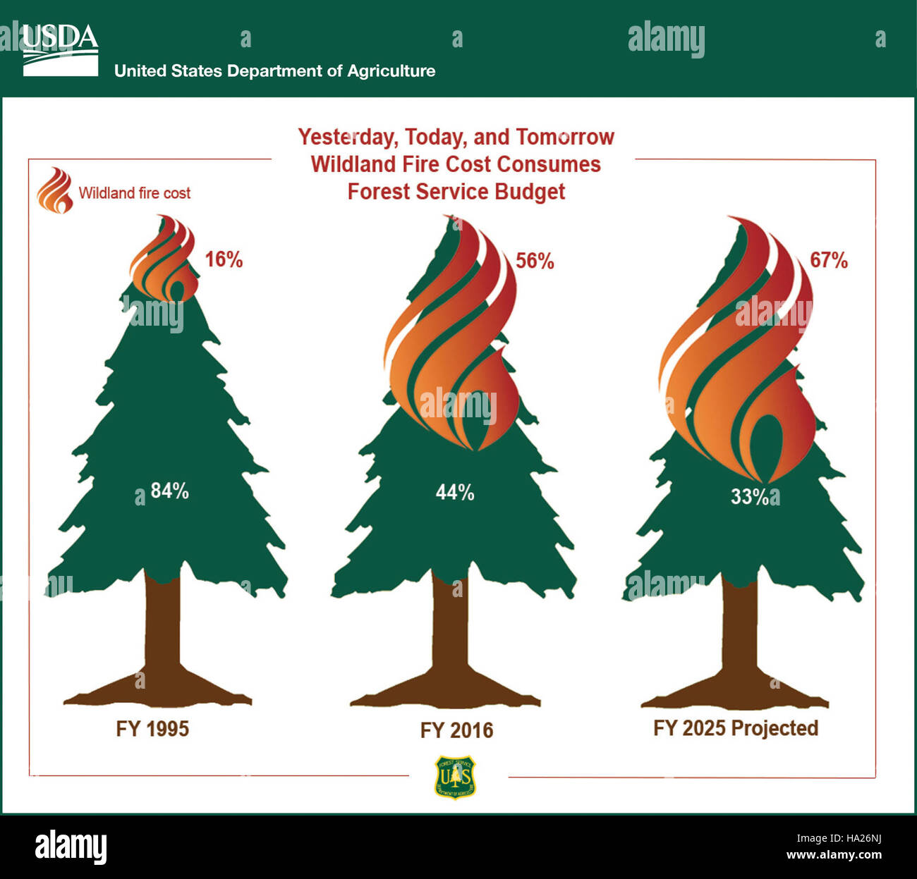 This U.S. Forest Service infographic highlights key statistics and ...