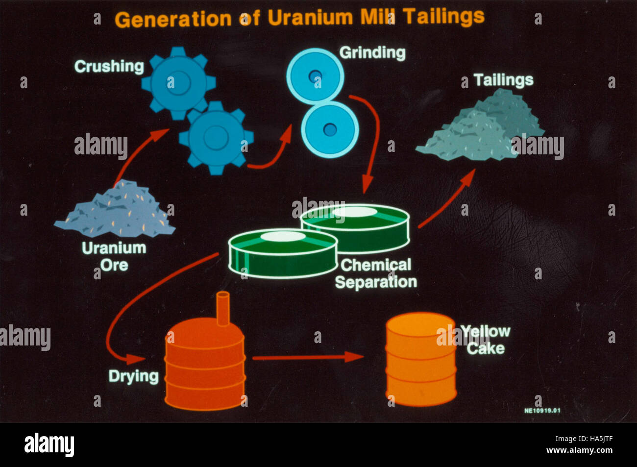 The UMTRAP (Uranium Mill Tailings Remedial Action) project aims to ...