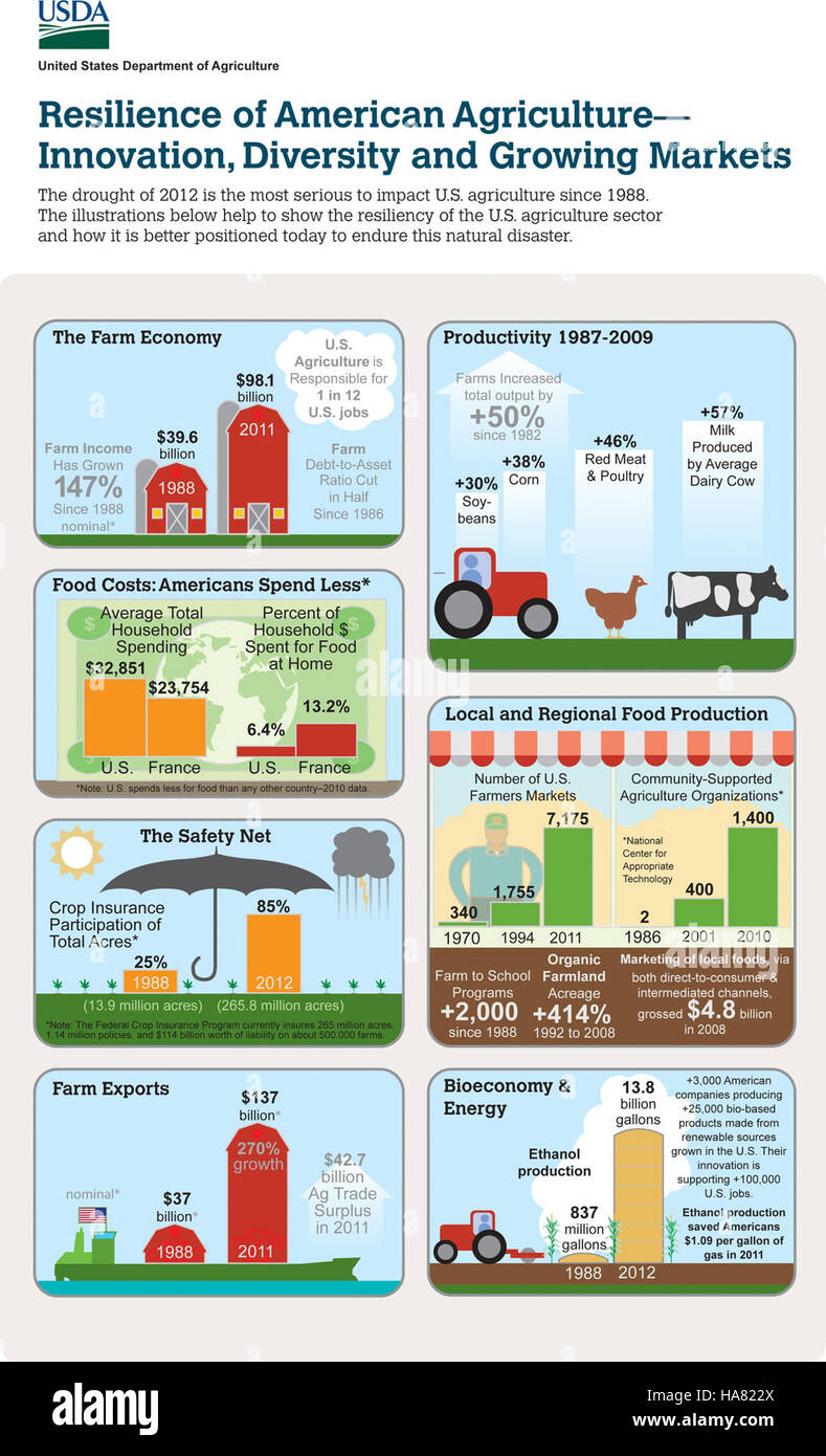 This infographic from the USDA highlights the impact of droughts on ...