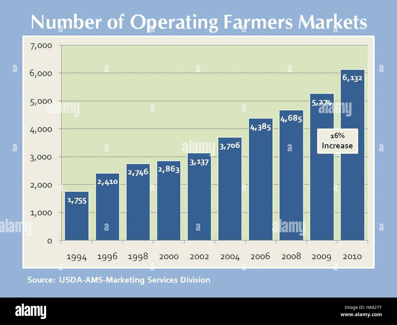 The USDA promotes the importance of local farmers' markets, which ...