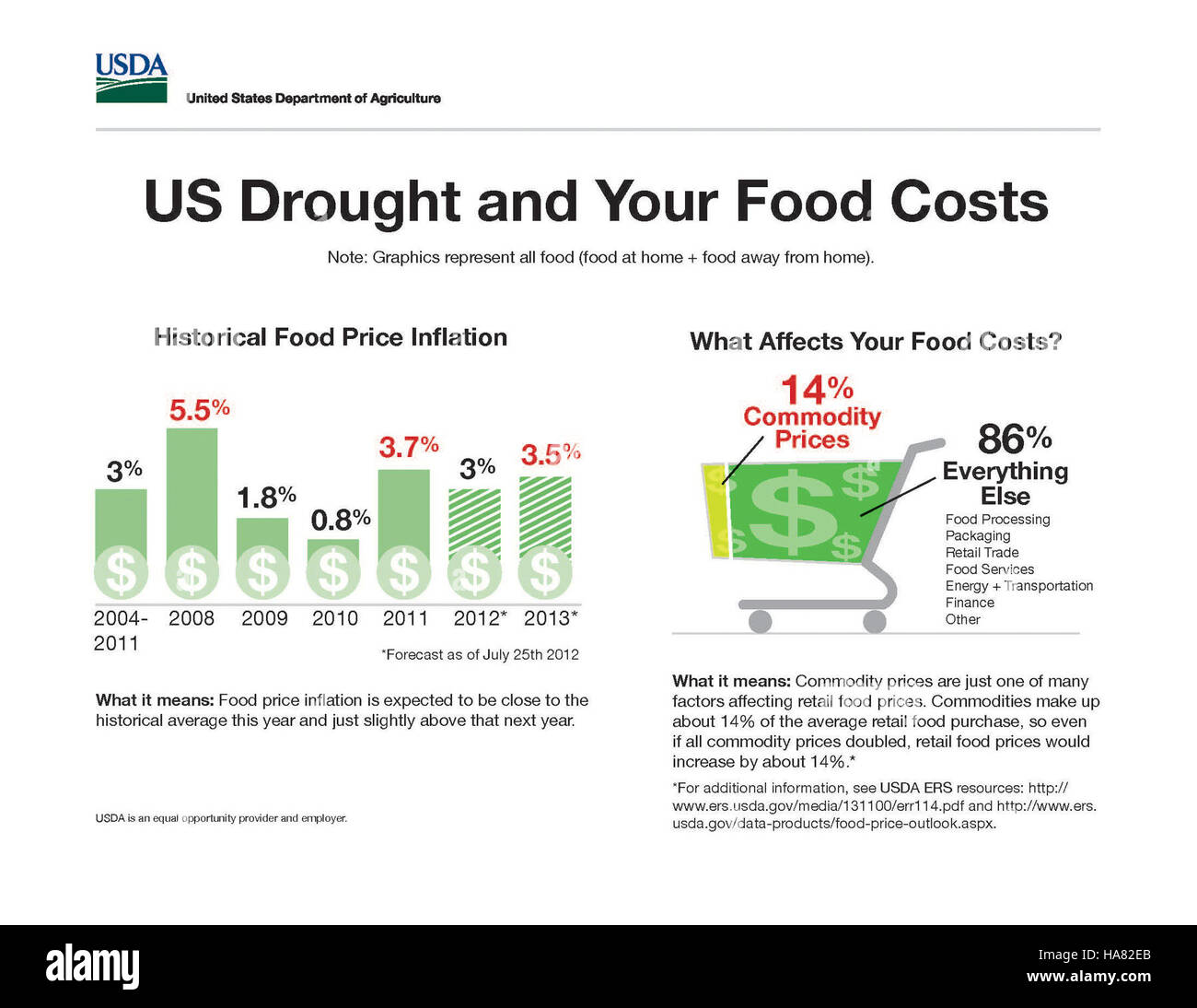 This USDA infographic highlights the impact of drought on food costs in ...