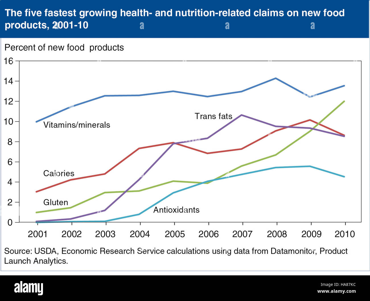 The USDA's report on the five fastest-growing health trends highlights ...