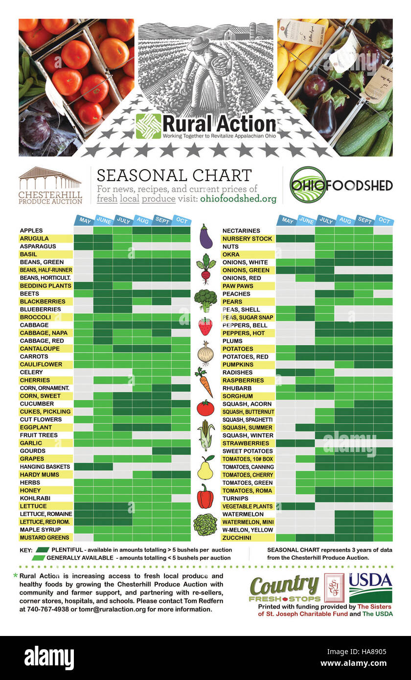 The Chesterhill Produce Auction’s three-year seasonal chart provides ...