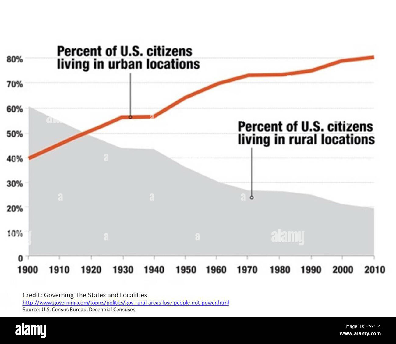 This image highlights the statistics of urban versus rural population ...