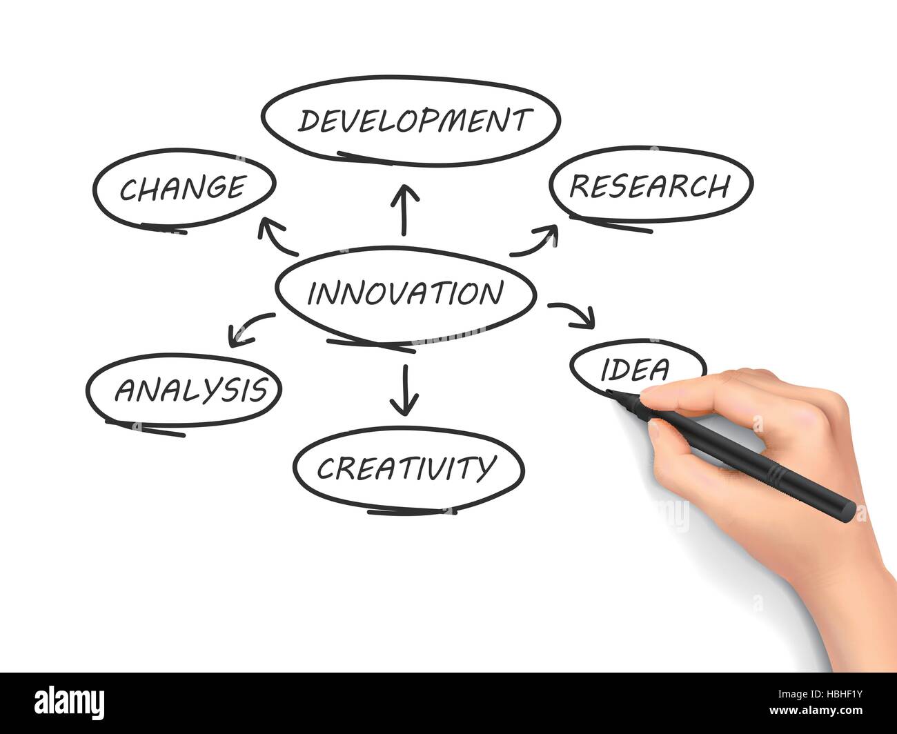 innovation flow chart written by hand over white background Stock ...