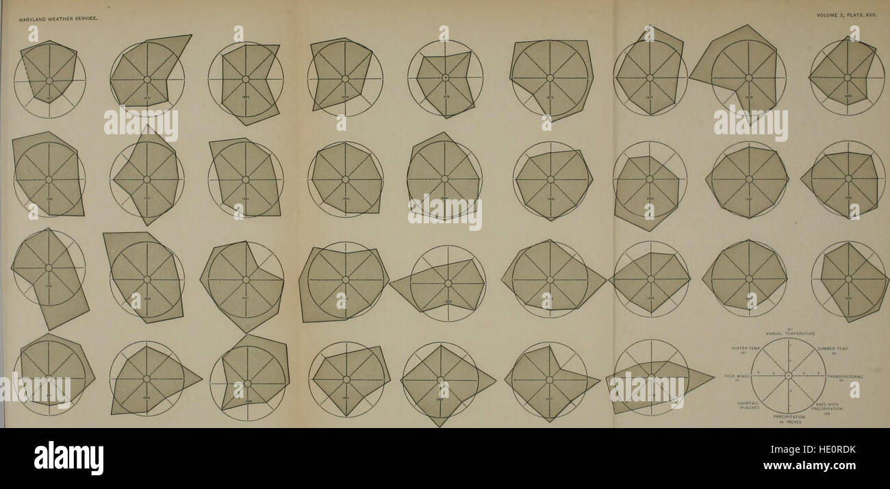 *The Climate and Weather of Baltimore* (1907) presents an analysis of ...