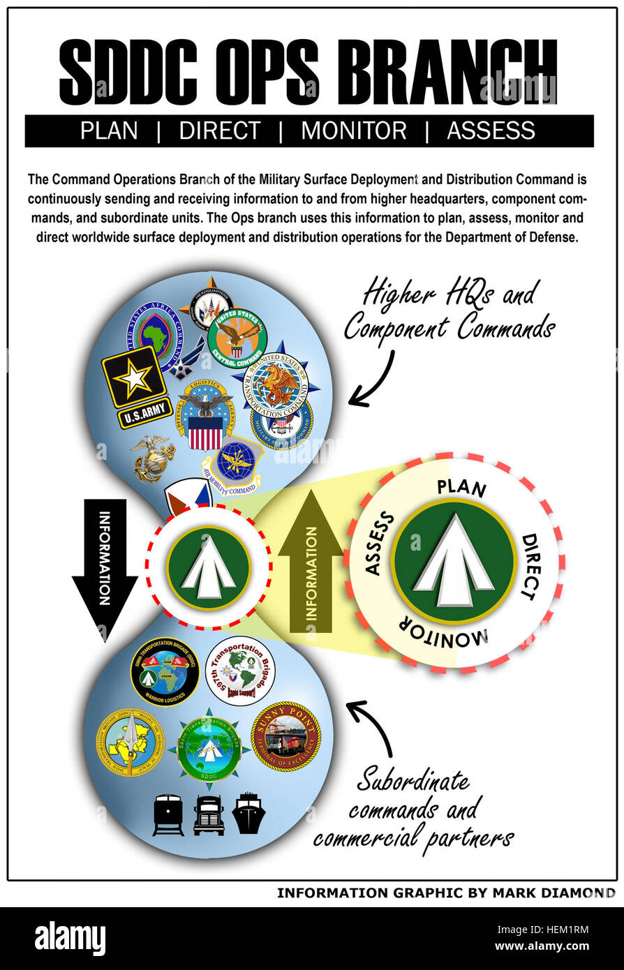 Personnel assigned to the Military Surface Deployment and Distribution ...