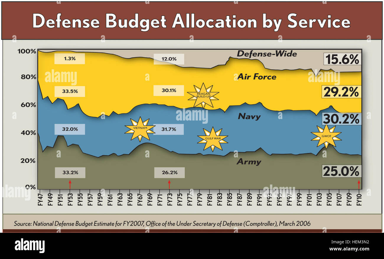Defense Budget Allocation by Service Stock Photo - Alamy