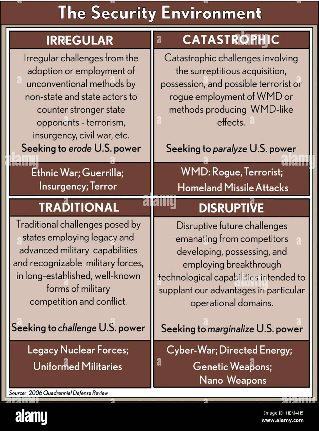 Categories of Threats to the United States Army Stock Photo - Alamy