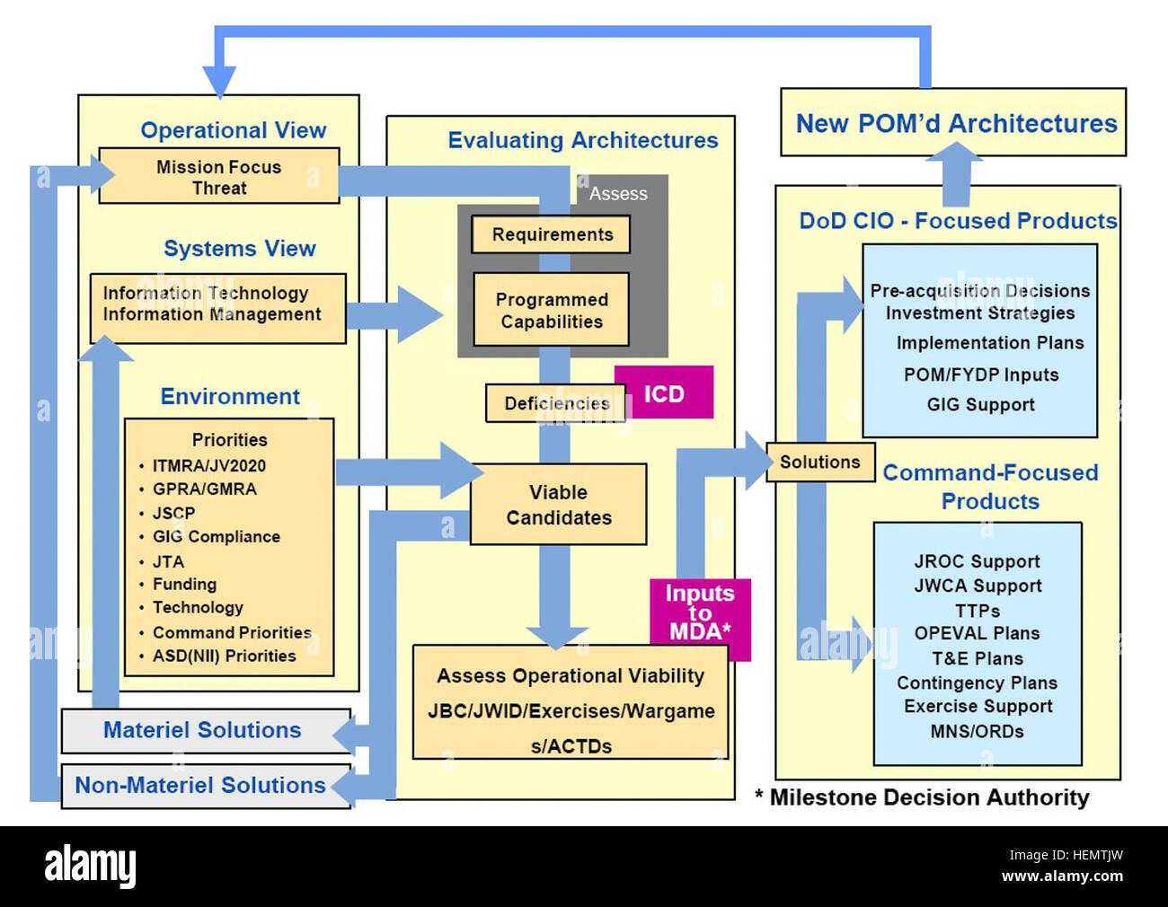 DoD Architecture Life Cycle Stock Photo - Alamy DoD Architecture Life Cycle Stock Photo - Alamy