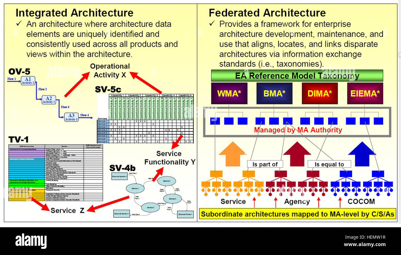 Integrated Architecture and Federated Architecture Stock Photo - Alamy
