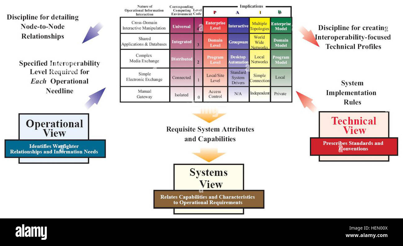 LISI Reference Model Relationship to Architecture Views Stock Photo - Alamy