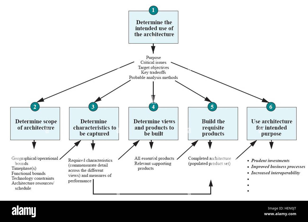 Six-Step Process of Building an Architecture Stock Photo - Alamy