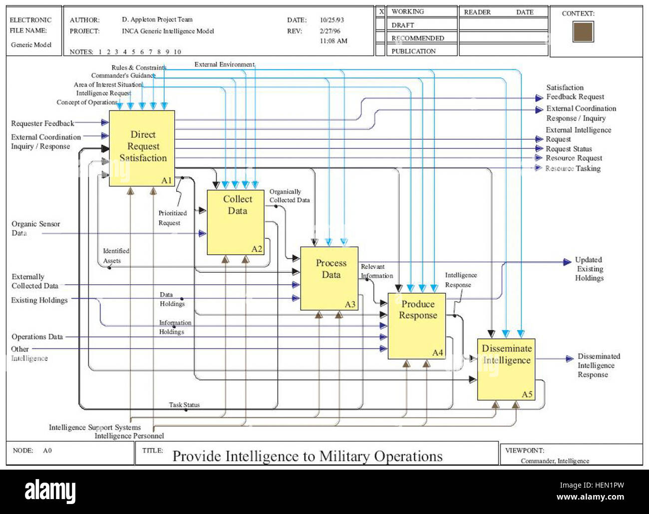 Idef0 Diagram Systems Engineering Tidbits: SADT & IDEF0
