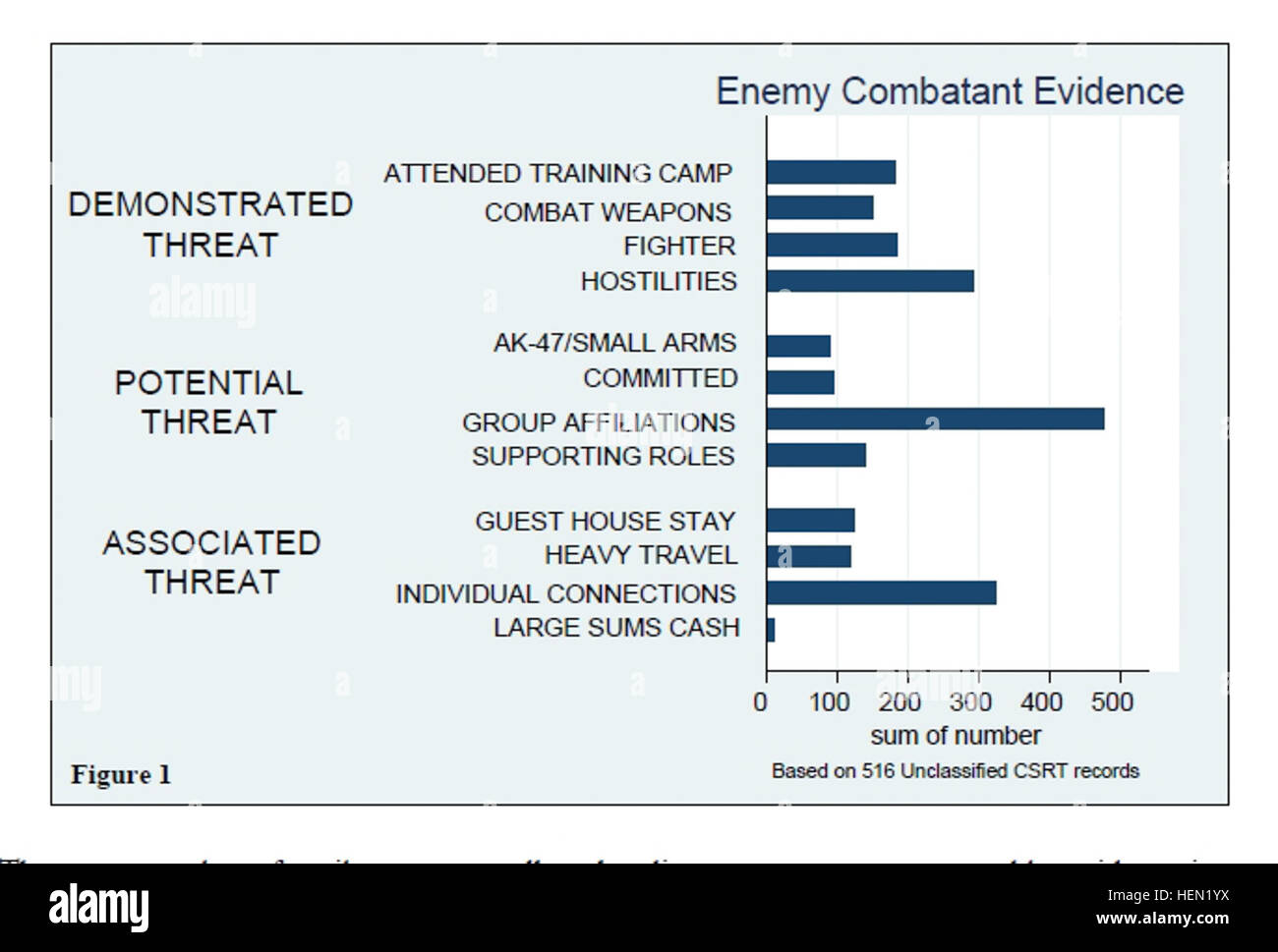 Enemy Combatant Evidence Stock Photo - Alamy