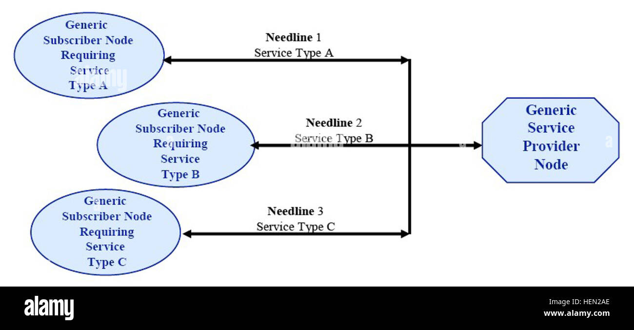 A notional OV-2 example illustrates service providers within an ...