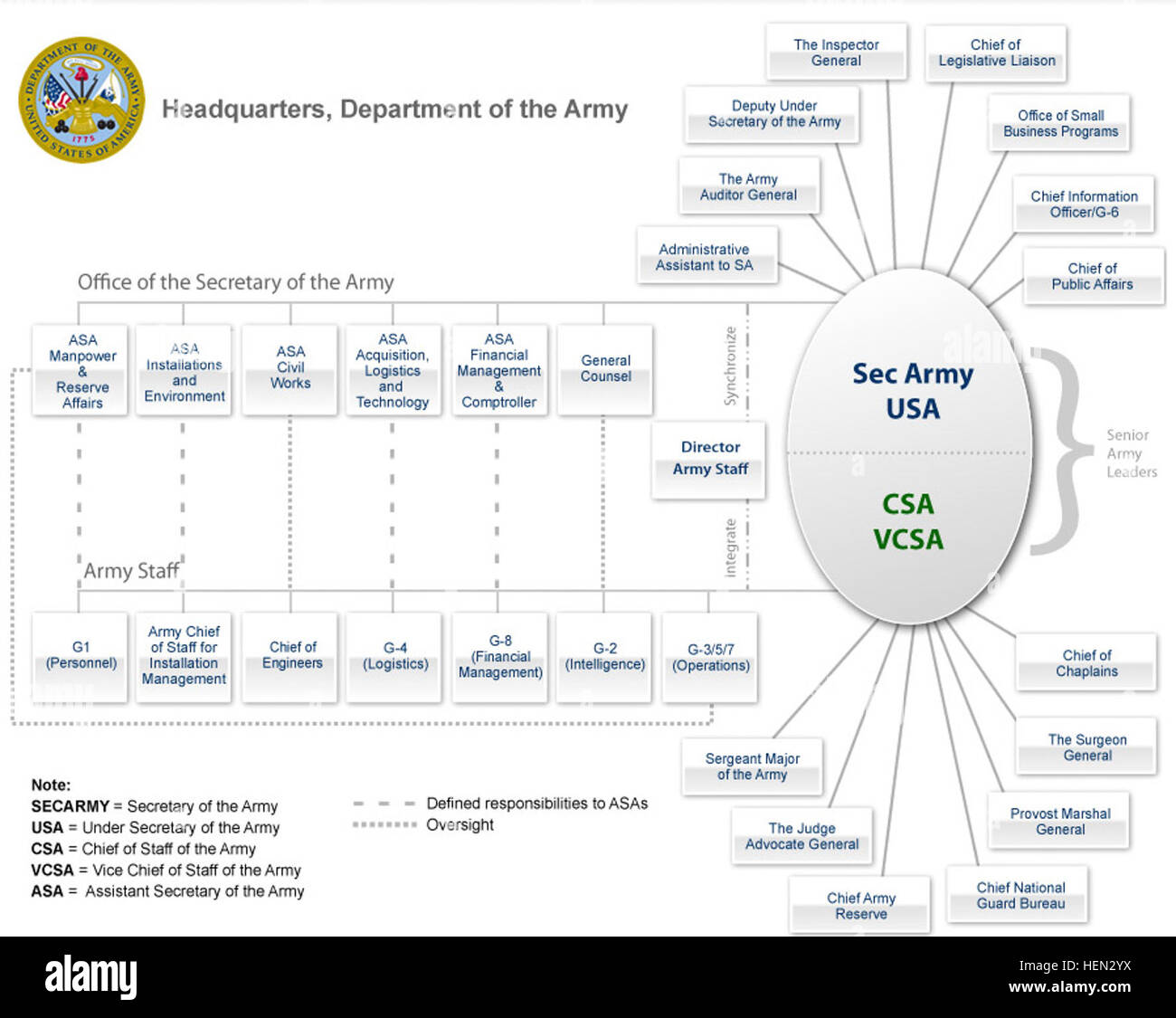 The organizational structure of the Department of the Army Headquarters ...